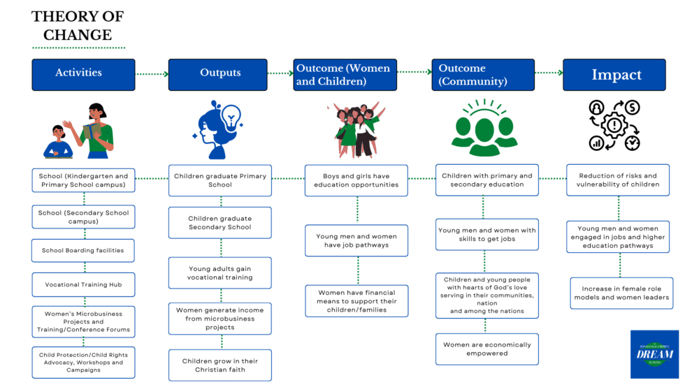 Theory of Change - Barnabas Legacy Children's Dream Foundation